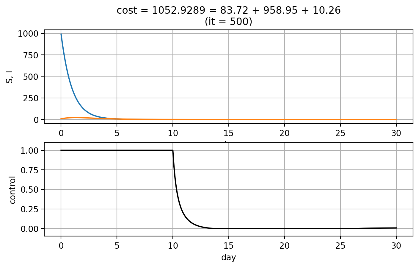 4. Examples — Optimal Control of Mathematical Biology Models 문서