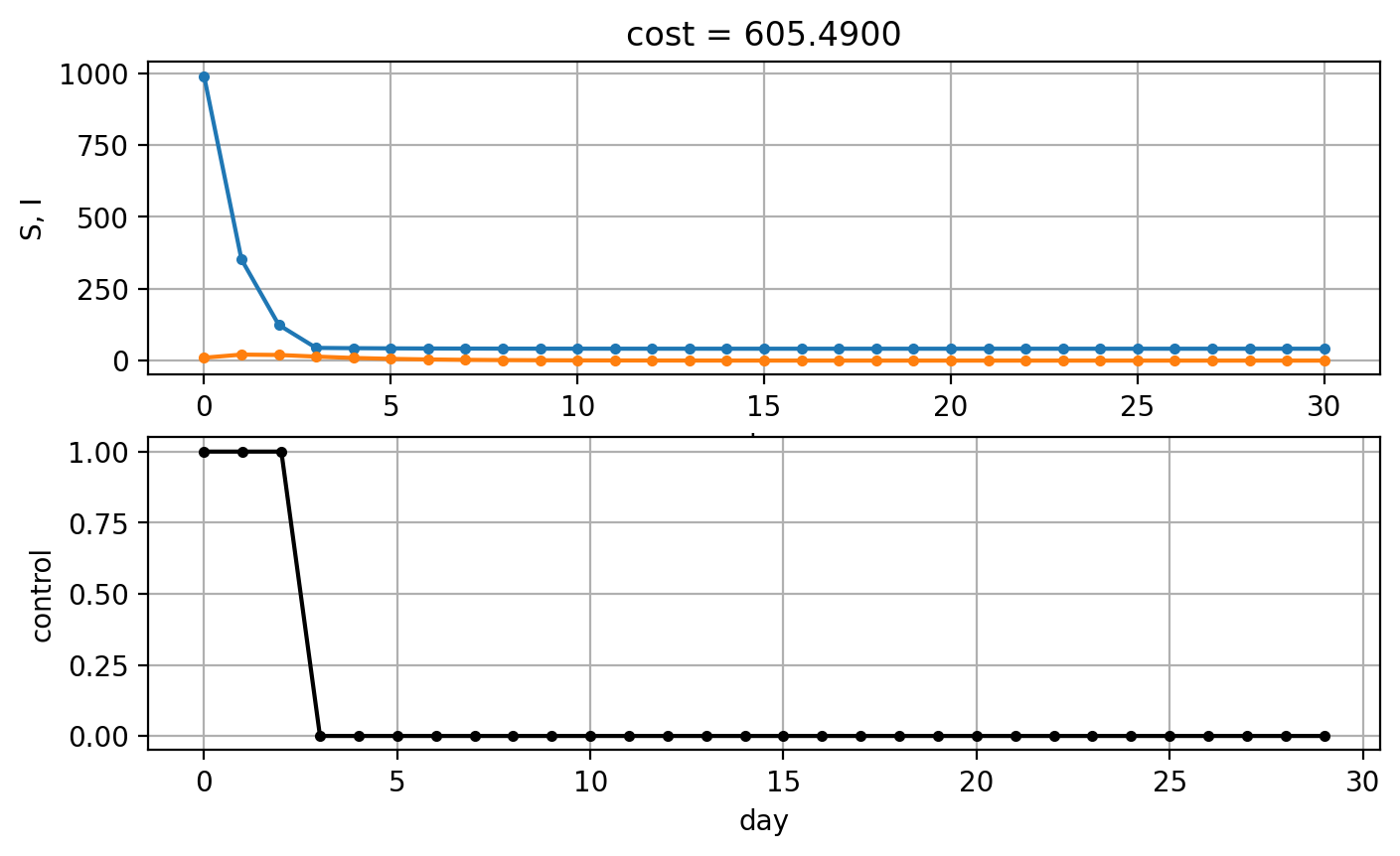 4. Examples — Optimal Control of Mathematical Biology Models 문서